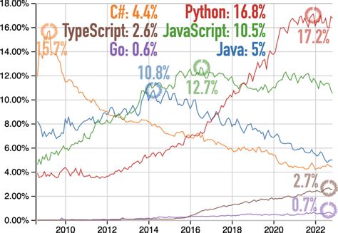 Java Full Stack Index Q1 2023 JVM Languages Better Projects Faster