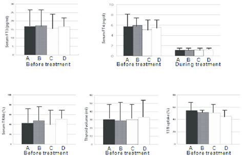 Comparisons Of Thyroid Functions And Severity Of Hyperthyroidism Among Download Scientific