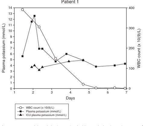Figure 1 From Reverse Pseudohyperkalemia In Heparin Plasma Samples From