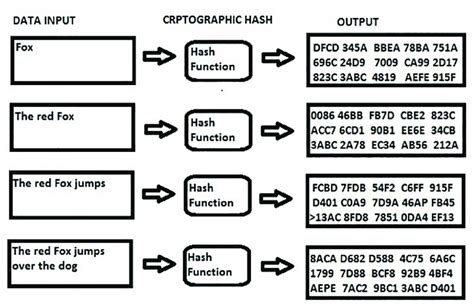 How Does A Hash Help Secure Blockchain Technology Dca
