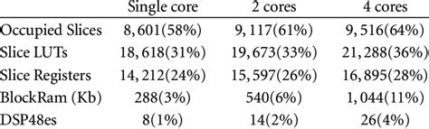 Method B Device Utilization On Virtex 5 Sx95t Fpga Download Table