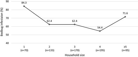 Association Between Household Size And Bedbug Infestation N 663 Download Scientific Diagram