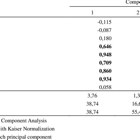 Principal Component Analysis Of Nine Different Quantitative Traits