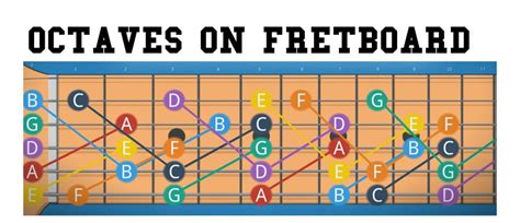 Octave Roadmap Rguitarlessons