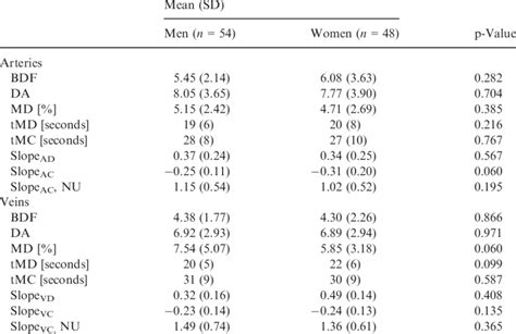 Summary Of Retinal Vascular Function Parameters As Assessed By Dva Download Table