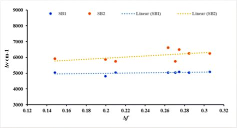 Stokes Shift Δν Vs Orientation Polarizability Δf In Different