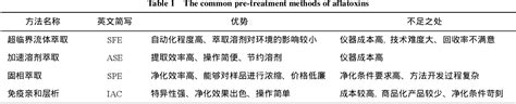 Table 1 From Research Progress On Determination Methods Of Aflatoxins