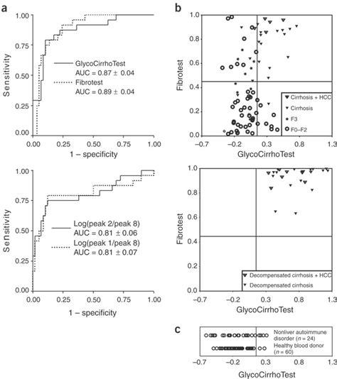 Classification Efficiency A Roc Curve Analysis To Evaluate Efficiency
