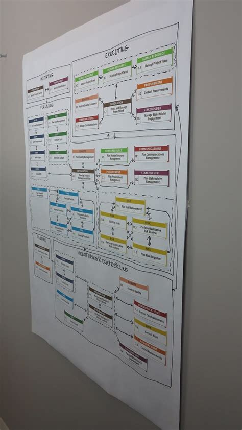 Making Of PMBOK Guide Process Flow Ricardo Viana Vargas