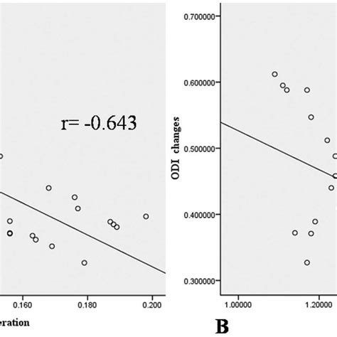 There Was A Strong Negative Correlation Between The Preoperative Faadc