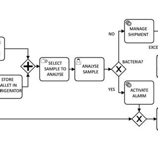 BPMN Representation Of An IoT Enhanced BPs Download Scientific Diagram