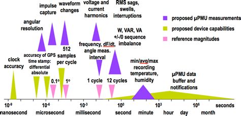 Figure 1 From Micro Synchrophasors For Power Distribution Monitoring A
