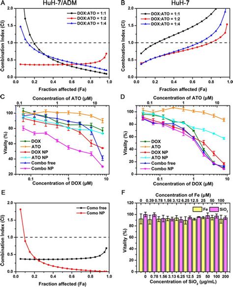 Cytotoxicity And Synergy Trends Of Combination Index Ci With Download Scientific Diagram