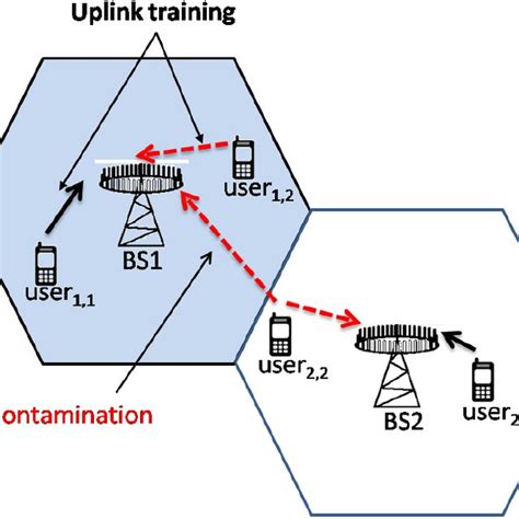 Illustration Of Pilot Contamination In Massive Mimo‐ofdm Systems Where