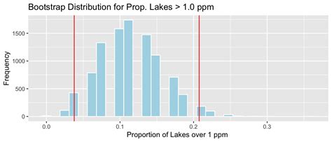 Chapter 3 Interval Estimation Via Simulation Statistics For Data Science Notes