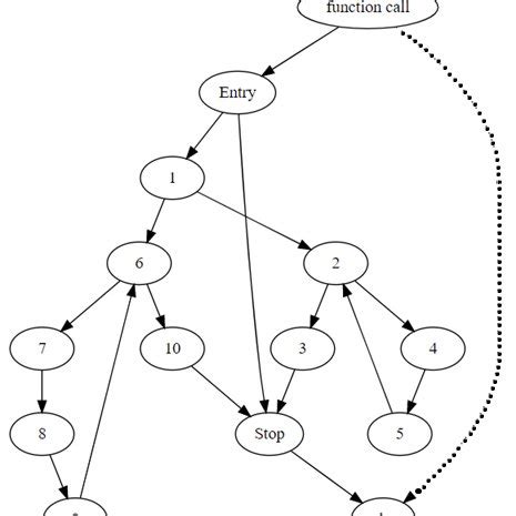 A Function S Sub CFG On The Left Which Calls Another Function And Download Scientific