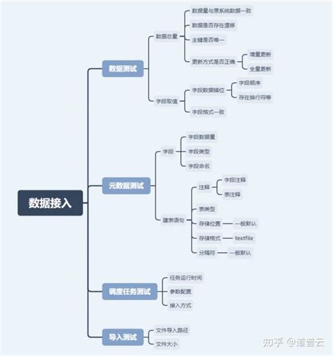大数据测试怎么做，数据应用测试、数据平台测试、数据仓库测试 知乎