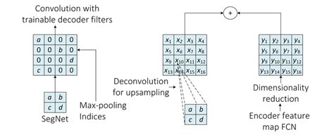 comparison of segnet left and fcn right decoders while segnet uses