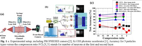 Figure 1 From Photonic Neuromorphic Accelerator Combined With An Event