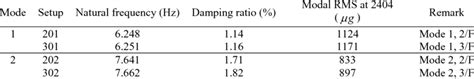 Modal Identification Results Of Every Setup Download Table