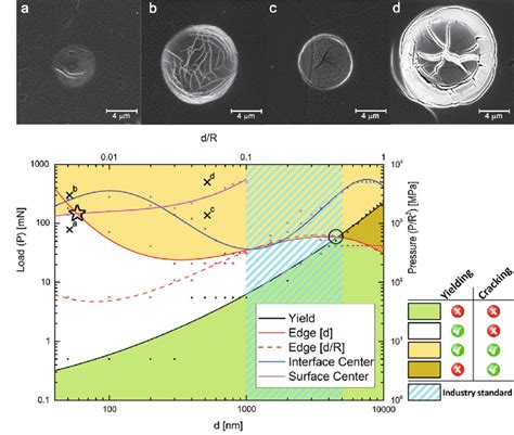 Simulated Failure Plot Shown With The Absolute Loads And Film