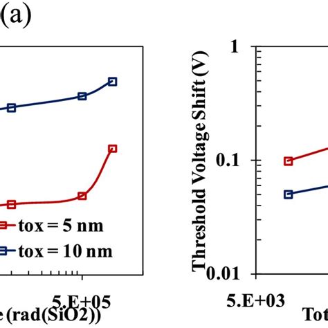 Total Ionizing Dose Effects In Junctionless Accumulation Mode Mosfet