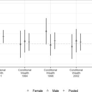Conceptual Framework For Wealth And Conditional Wealth In Longitudinal Download Scientific