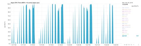Freebsd Apps Plugin Reports Spikes And Apps Cpu Less User Cpu Issue Netdata Netdata