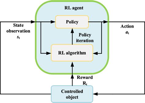 Figure 3 From Deep Deterministic Policy Gradient Algorithm Based Reinforcement Learning
