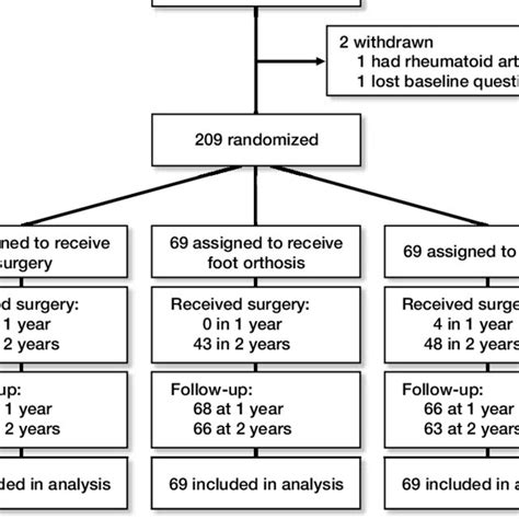 Patient Flow Chart Download Scientific Diagram