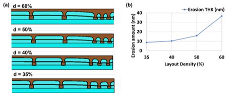 The Effect Of Pattern Loading On Beol Yield And Reliability During