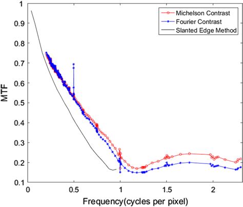 Our Calculated Mtf Results Compared With Slanted Edge Method