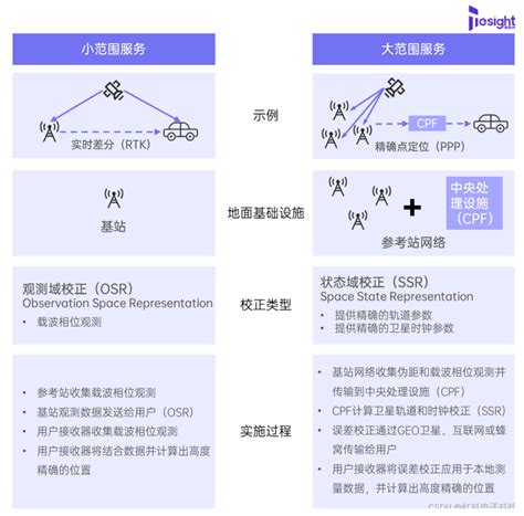 rtk、ppp与rtk ppp？一文带您认识高精定位及如何进行高精定位gnss测试！（一） ppp 卫星增强定位 csdn博客