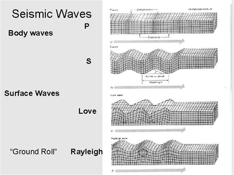 Seismic Wave Propagation Earthquakes And Plate Tectonics Vibrations