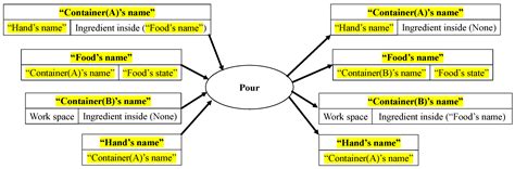 Graph Based Framework On Bimanual Manipulation Planning From Cooking Recipe