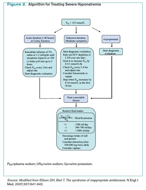 How Is Siadh Diagnosed And Managed Page 3 Of 4 The Hospitalist