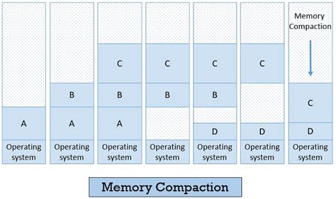 What Is Swapping In Operating System Os Binary Terms