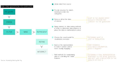 Data Visualization Process Kflevitt S Weblog