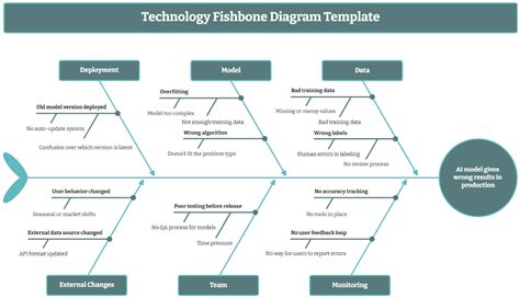 Free Fishbone Diagram Templates Editable And Downloadable