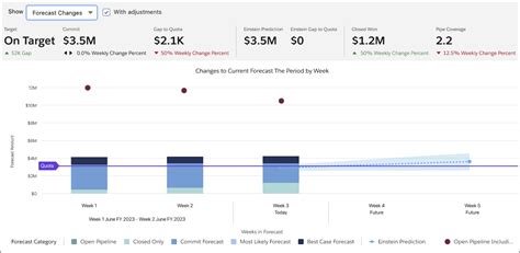 Track Sales Forecast Performance Unit Salesforce Trailhead
