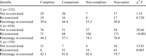 Propensity Score Stratification And Re Conviction Outcomes Download Table