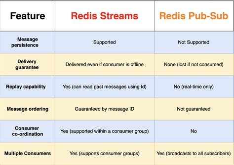 Mastering Redis Streams From Basics To Advanced Usage