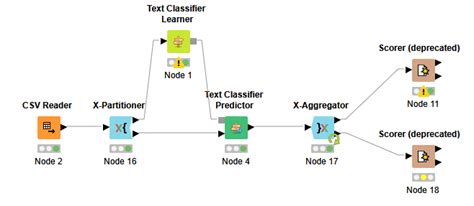 The Knime Pipeline Beiong Used As As Learning Model To Classify Toxic Download Scientific
