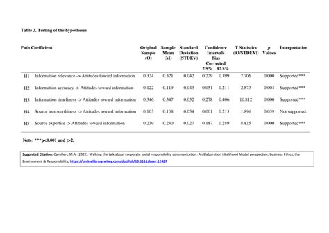 Testing Of Hypotheses Through SEM PLS Download Scientific Diagram