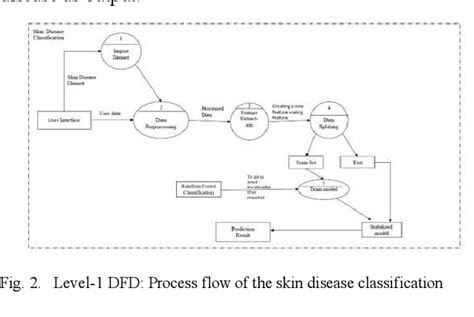 Figure 1 From Skin Disease Prediction Using Machine Learning Techniques