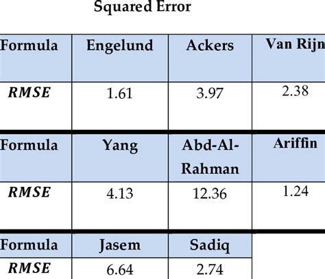Comparison Using Root Mean Download Table