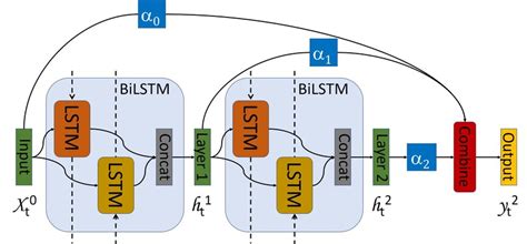 Elmo Model Architecture Peters Et Al 2018 Download Scientific Diagram