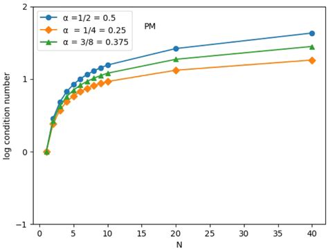 The Condition Number For Example By Proposed Method In Case Of Download Scientific Diagram