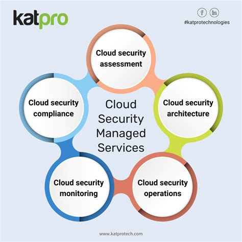 Cloud Security Managed Services Securing Your Business Infrastructure