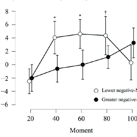 Performance In The Igt Blocks Depending On The Group Higher Or Lower